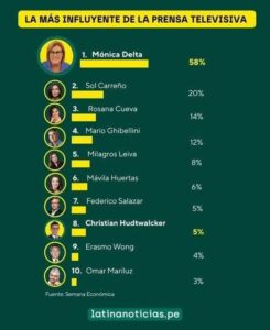 Mónica Delta es elegida la periodista de TV más influyente del Perú por ...